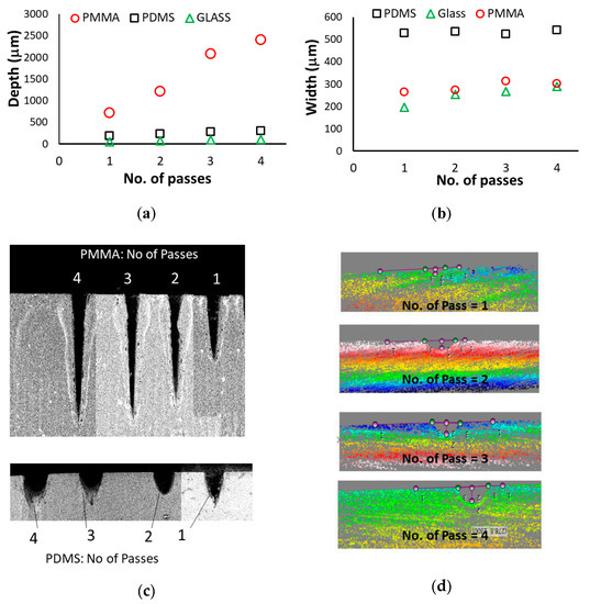 Experimental Analysis of Laser Micromachining of Microchannels in ...