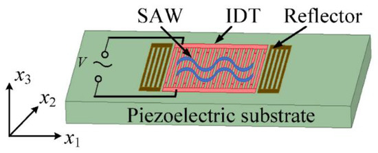 Periodic Analysis of Surface Acoustic Wave Resonator with Dimensionally Reduced PDE Model Using ...