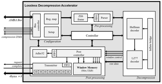 Micromachines | Free Full-Text | Lossless Decompression Accelerator for Embedded Processor with GUI