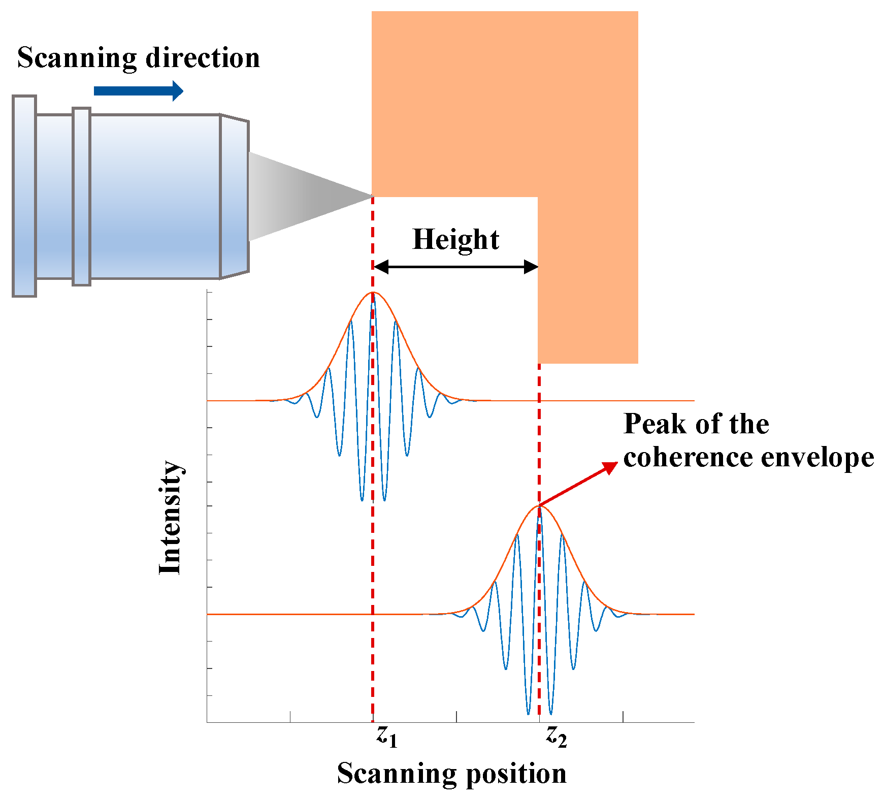 Performance Analysis of Surface Reconstruction Algorithms in Vertical Scanning Interferometry ...