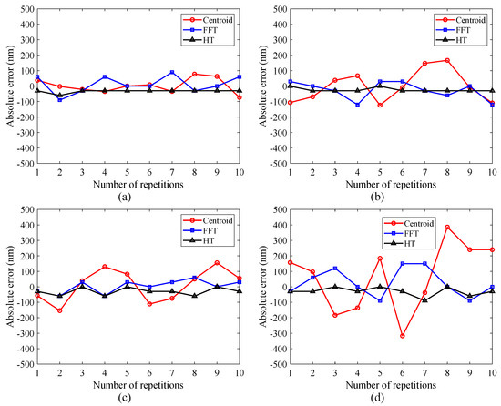 Performance Analysis of Surface Reconstruction Algorithms in Vertical Scanning Interferometry ...