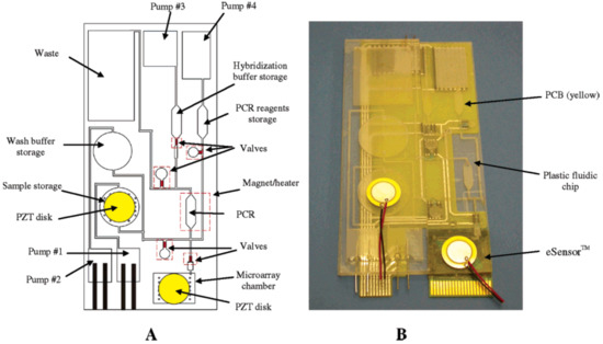 Lab-on-PCB and Flow Driving: A Critical Review
