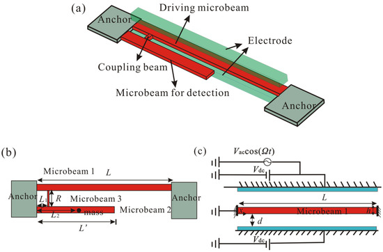 A Novel Frequency Stabilization Approach for Mass Detection in Nonlinear Mechanically Coupled ...