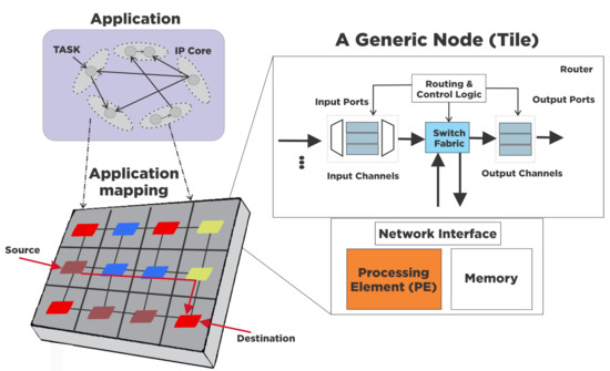 A Survey of Software-Defined Networks-on-Chip: Motivations, Challenges ...
