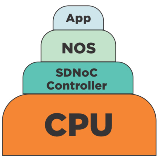 A Survey of Software-Defined Networks-on-Chip: Motivations, Challenges ...