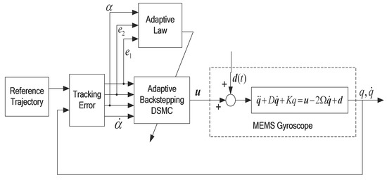 Modelling, Simulation and Dynamic Sliding Mode Control of a MEMS Gyroscope