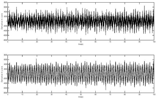Modelling, Simulation and Dynamic Sliding Mode Control of a MEMS Gyroscope