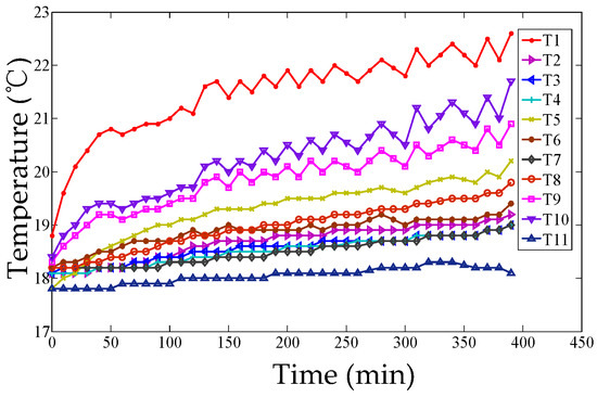 Thermal Positioning Error Modeling of Servo Axis Based on Empirical Modeling Method