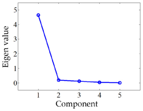 Thermal Positioning Error Modeling of Servo Axis Based on Empirical Modeling Method