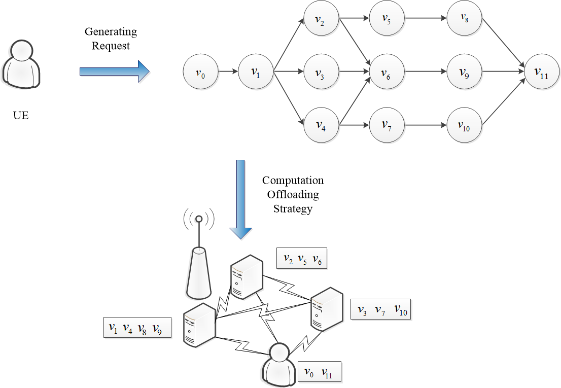 Micromachines | Free Full-Text | An Efficient Computation Offloading ...