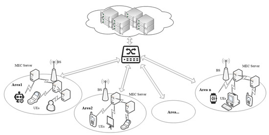 An Efficient Computation Offloading Strategy with Mobile Edge Computing ...