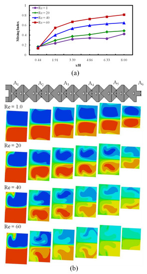 Enhancement of Mixing Performance of Two-Layer Crossing Micromixer ...