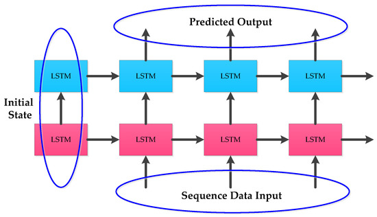 Hybrid Deep Recurrent Neural Networks for Noise Reduction of MEMS-IMU ...
