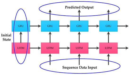 Hybrid Deep Recurrent Neural Networks for Noise Reduction of MEMS-IMU ...