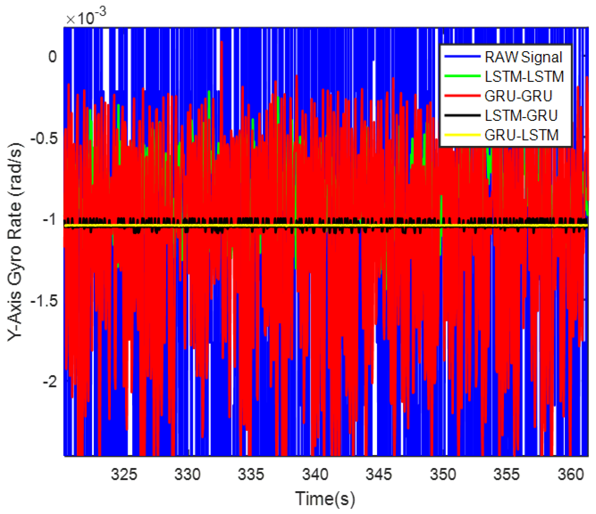 Hybrid Deep Recurrent Neural Networks for Noise Reduction of MEMS-IMU with Static and Dynamic ...