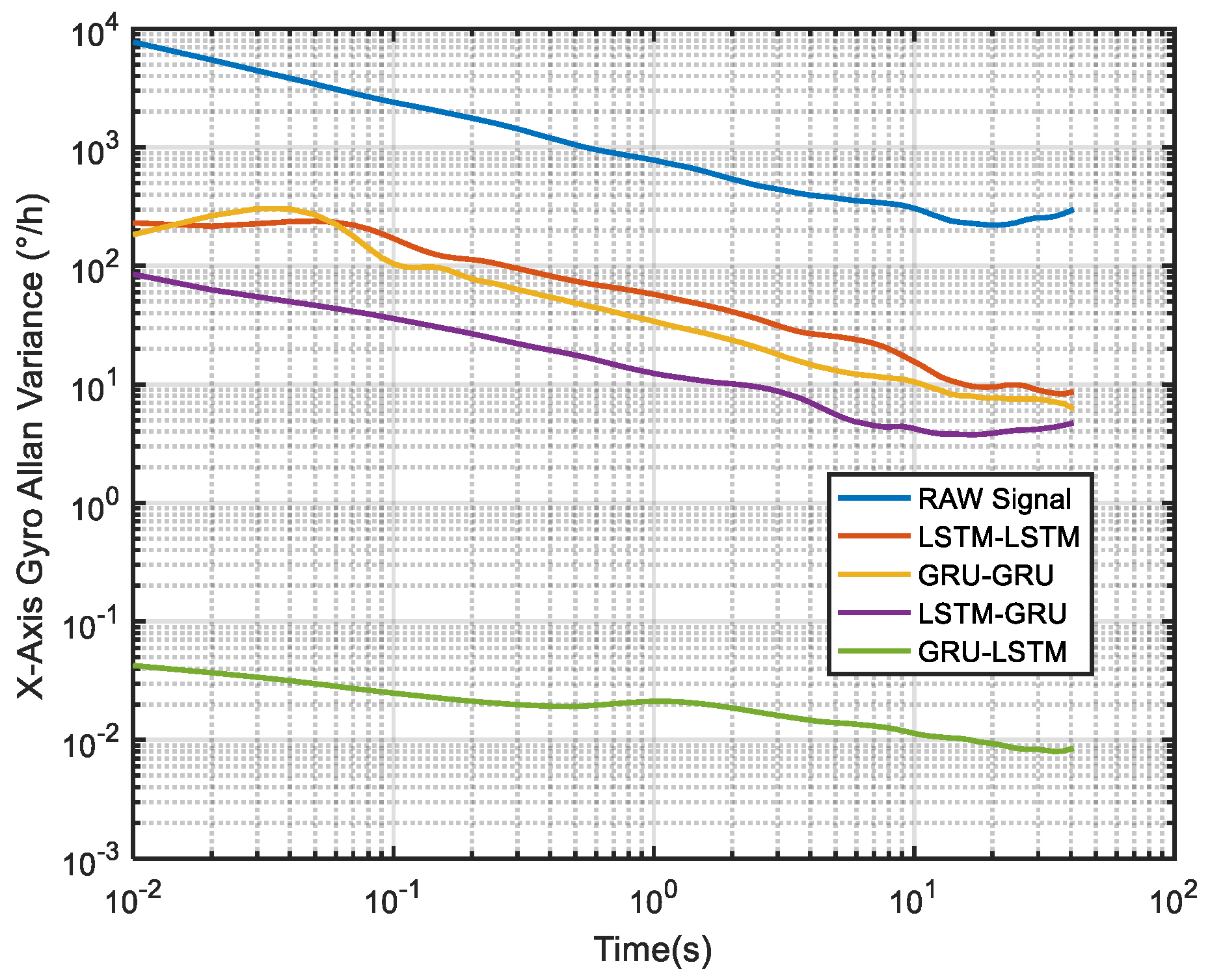 Hybrid Deep Recurrent Neural Networks for Noise Reduction of MEMS-IMU with Static and Dynamic ...
