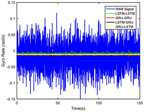 Hybrid Deep Recurrent Neural Networks for Noise Reduction of MEMS-IMU ...
