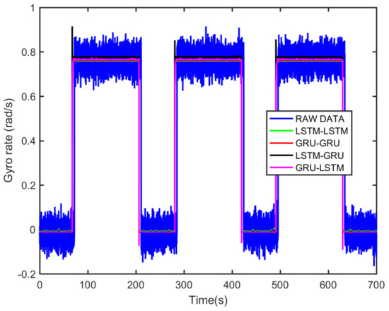 Hybrid Deep Recurrent Neural Networks for Noise Reduction of MEMS-IMU with Static and Dynamic ...