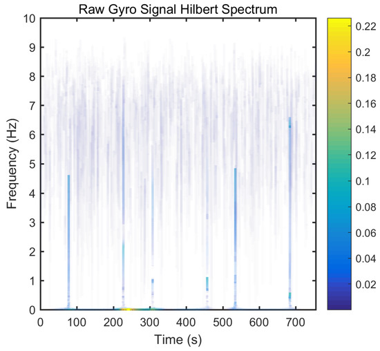 Hybrid Deep Recurrent Neural Networks for Noise Reduction of MEMS-IMU with Static and Dynamic ...