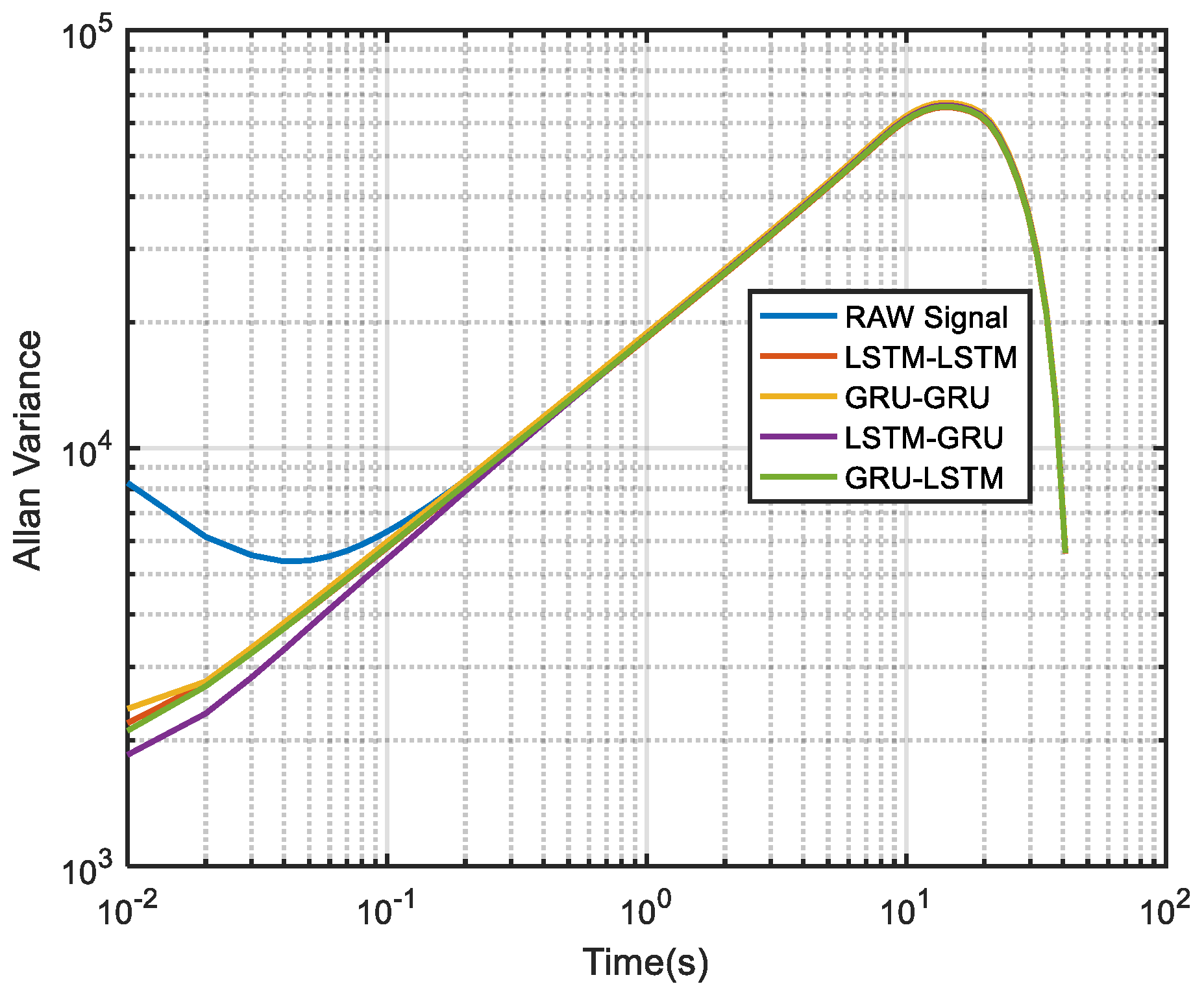 Hybrid Deep Recurrent Neural Networks for Noise Reduction of MEMS-IMU with Static and Dynamic ...