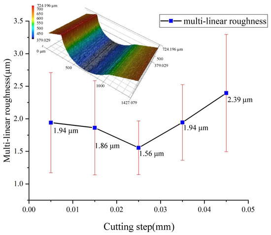 Optimisation of Planning Parameters for Machining Blade Electrode Micro ...
