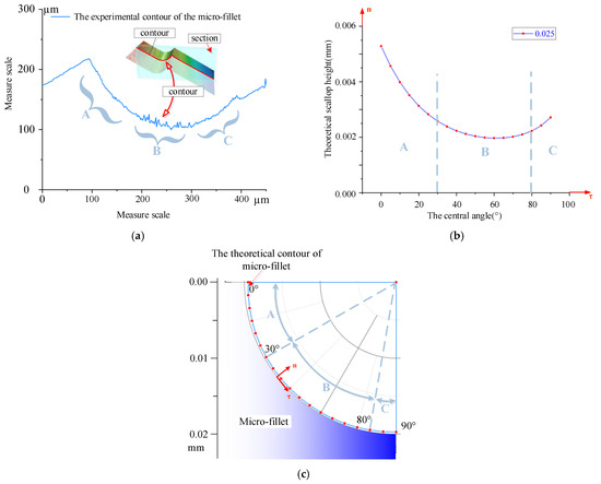 Optimisation of Planning Parameters for Machining Blade Electrode Micro ...