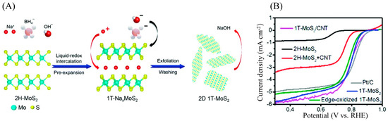 Two-Dimensional MoS2: Structural Properties, Synthesis Methods, and ...