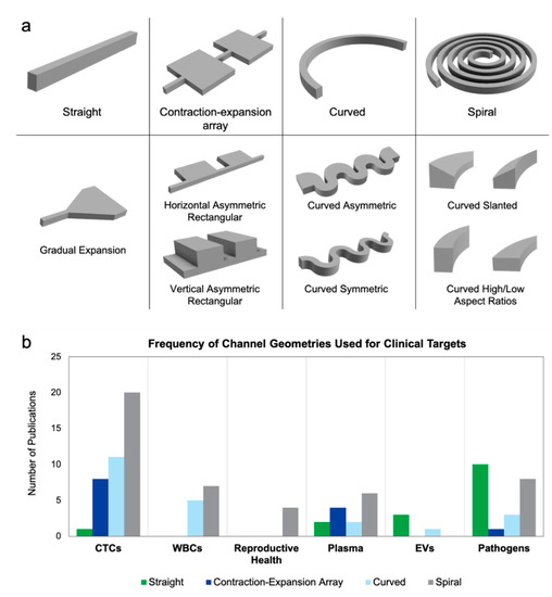 Inertial Microfluidics Enabling Clinical Research