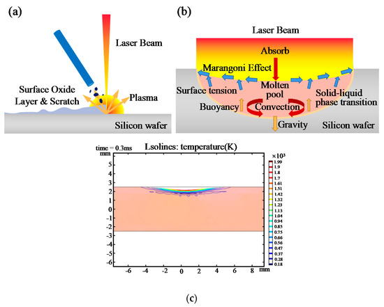 Laser Grinding of Single-Crystal Silicon Wafer for Surface Finishing ...