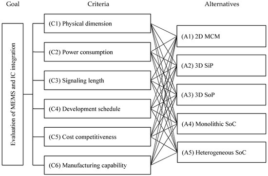A Hybrid Fuzzy Decision Model for Evaluating MEMS and IC Integration ...