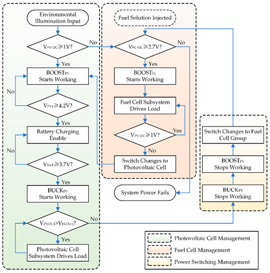 A Small Hybrid Power System of Photovoltaic Cell and Sodium Borohydride ...