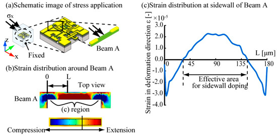 6-Axis Stress Tensor Sensor Using Multifaceted Silicon Piezoresistors