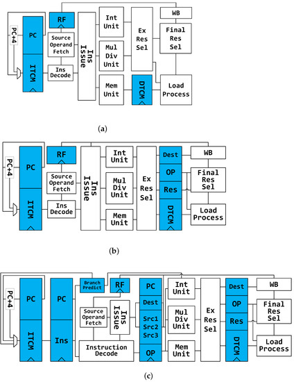 An Ultra-Low-Power Embedded Processor with Variable Micro-Architecture