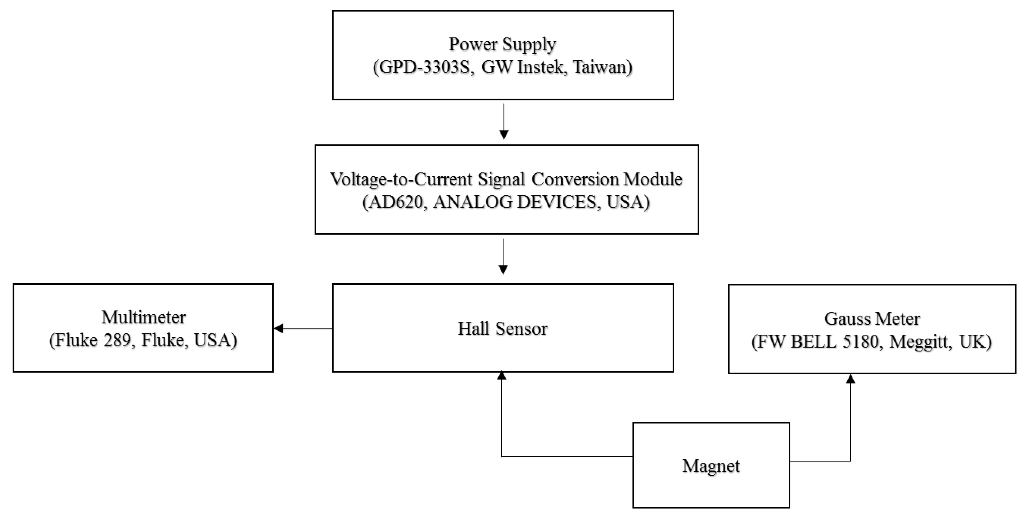 Design and Application of MEMS-Based Hall Sensor Array for Magnetic Field Mapping