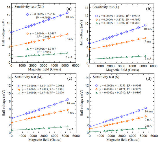 Design and Application of MEMS-Based Hall Sensor Array for Magnetic Field Mapping