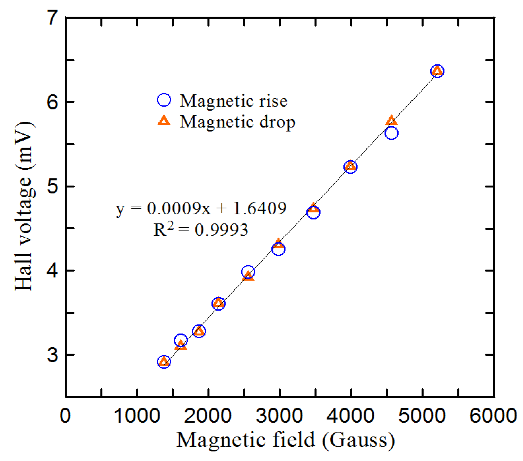 Design and Application of MEMS-Based Hall Sensor Array for Magnetic Field Mapping