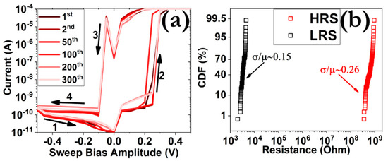 Emulating Artificial Synaptic Plasticity Characteristics from SiO2-Based Conductive Bridge ...