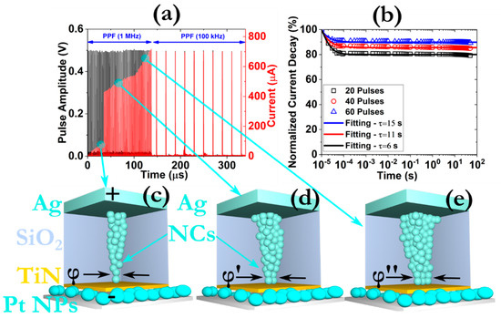 Emulating Artificial Synaptic Plasticity Characteristics from SiO2-Based Conductive Bridge ...