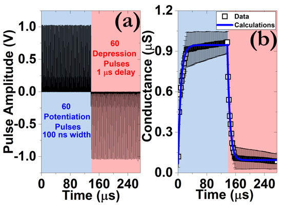 Emulating Artificial Synaptic Plasticity Characteristics from SiO2-Based Conductive Bridge ...