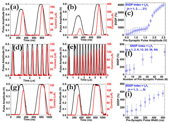 Emulating Artificial Synaptic Plasticity Characteristics from SiO2-Based Conductive Bridge ...