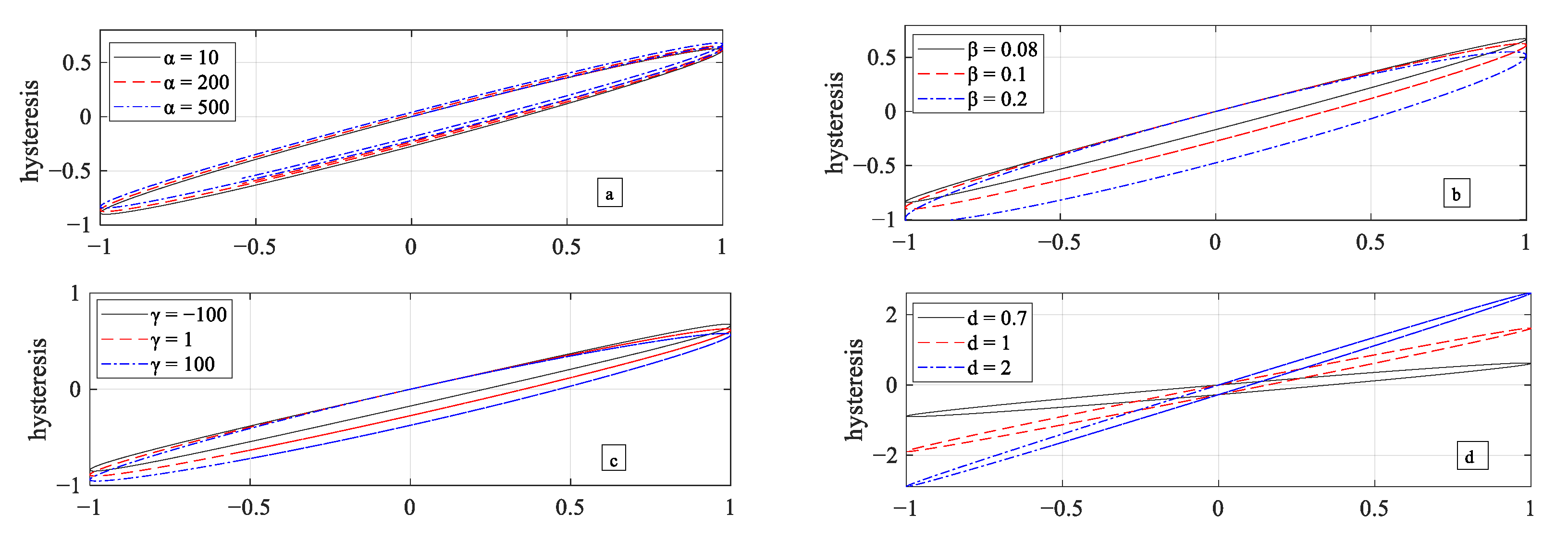 Duhem Model-Based Hysteresis Identification in Piezo-Actuated Nano-Stage Using Modified Particle ...