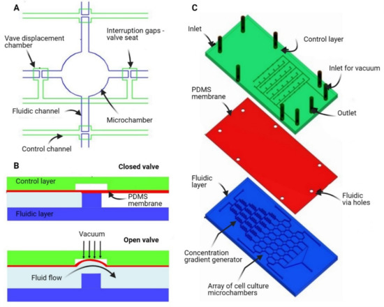 Micromachines | Free Full-Text | Fabrication Methods for Microfluidic ...