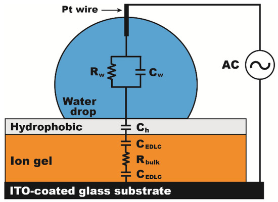 Capacitance Effects of a Hydrophobic-Coated Ion Gel Dielectric on AC ...