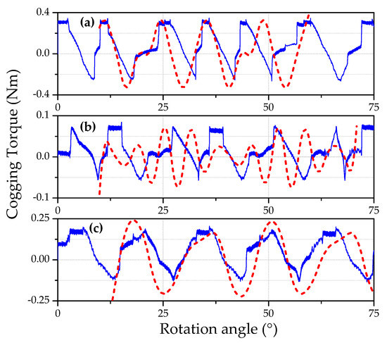 The Effects of Cogging Torque Reduction in Axial Flux Machines
