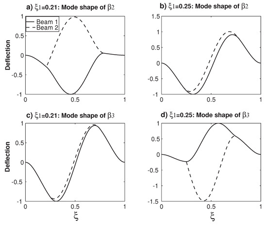 Mode Localization and Eigenfrequency Curve Veerings of Two Overhanged Beams