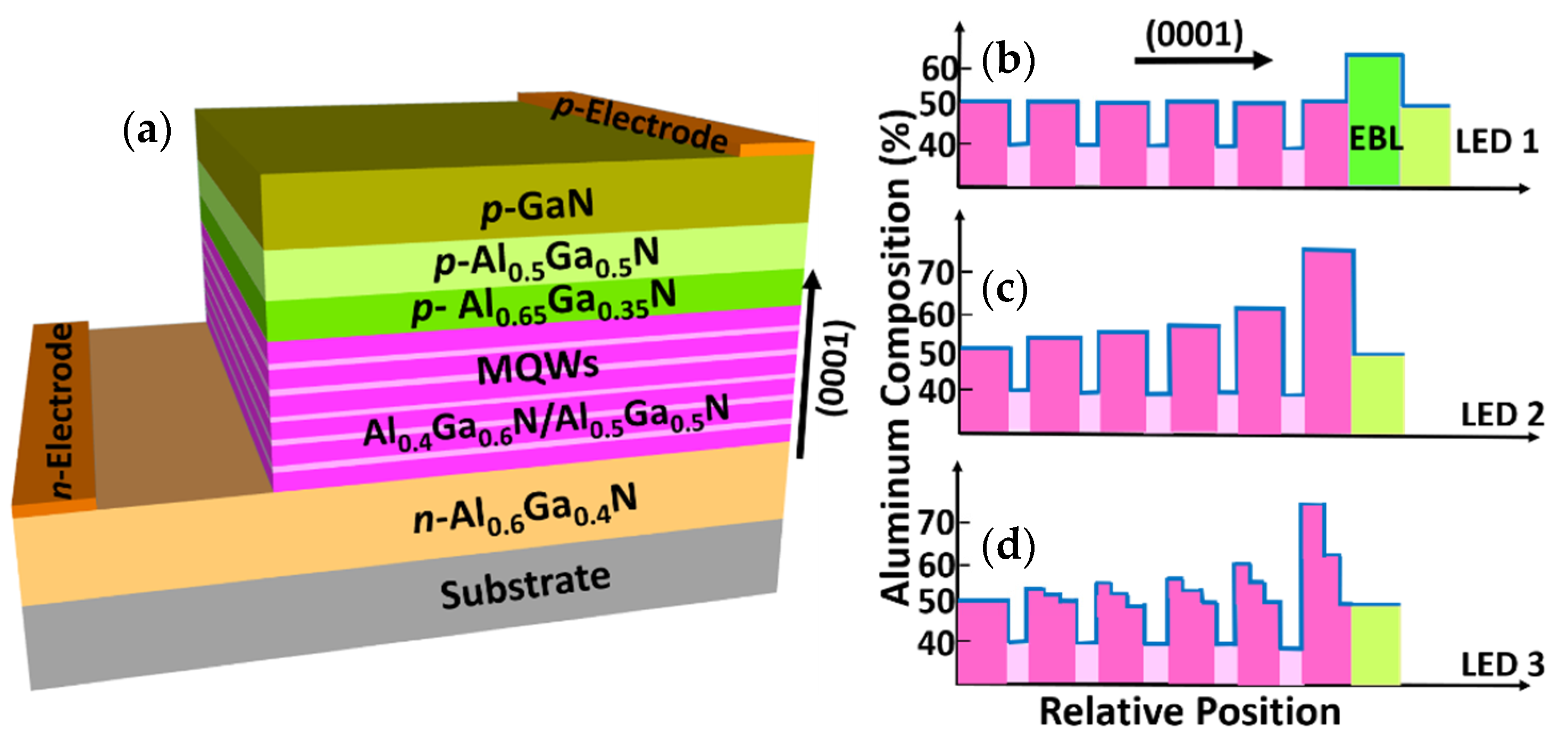 Improved Performance of Electron Blocking Layer Free AlGaN Deep Ultraviolet Light-Emitting ...