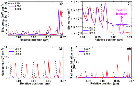 Improved Performance of Electron Blocking Layer Free AlGaN Deep Ultraviolet Light-Emitting ...