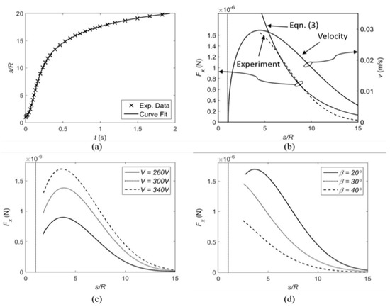Dielectrowetting Control of Capillary Force (Cheerios Effect) between ...