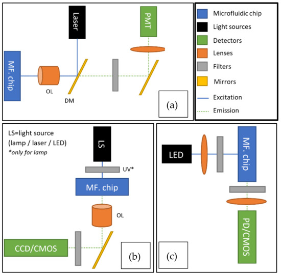 Optical Detection Methods for High-Throughput Fluorescent Droplet Microflow Cytometry