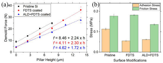 Interfacial Interactions during Demolding in Nanoimprint Lithography